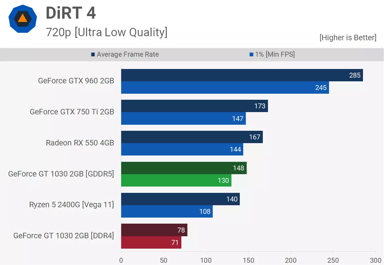 GeForce GT 1030: DDR4 አጸያፊ Benchmarked 3924_10