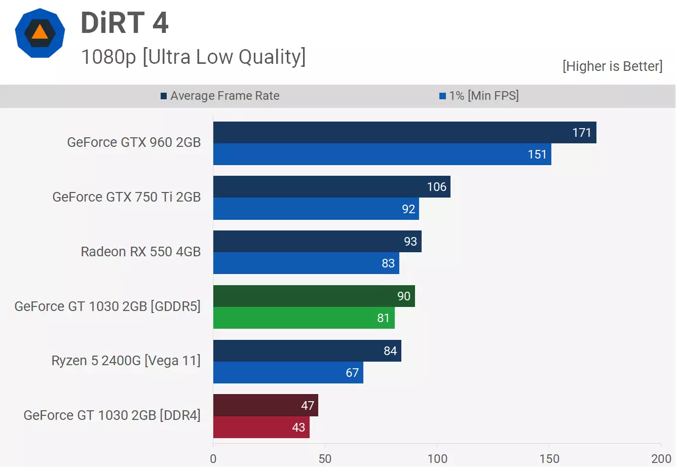 GeForce GT 1030: DDR4 አጸያፊ Benchmarked 3924_11