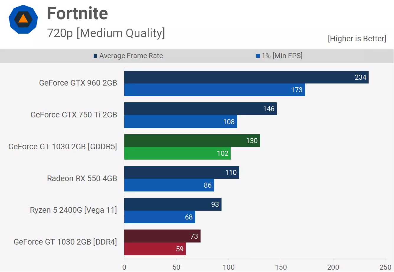 GeForce GT 1030: Chukizo la DDR4 Limewekwa alama 3924_12