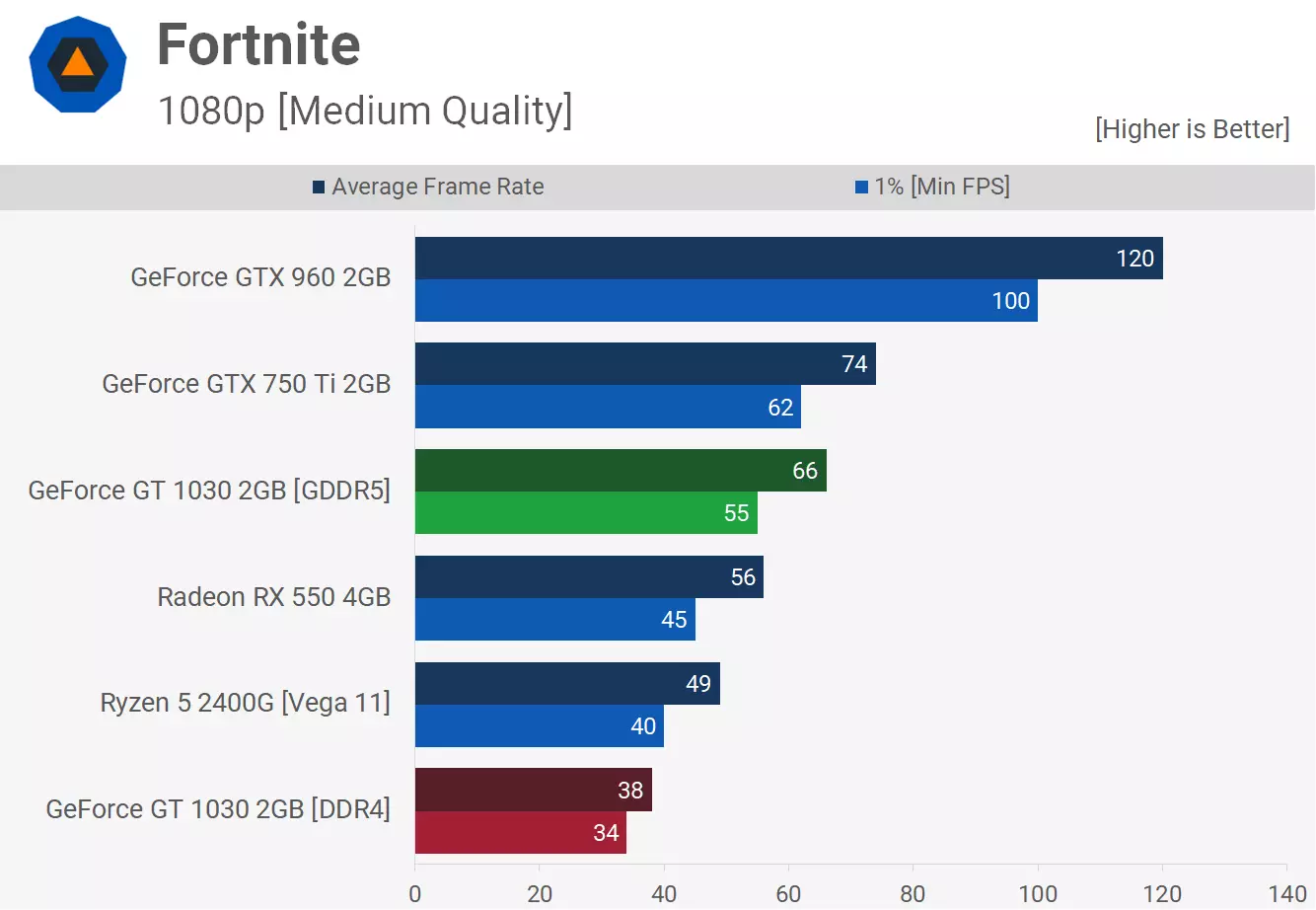 GeForce GT 1030: Chukizo la DDR4 Limewekwa alama 3924_13