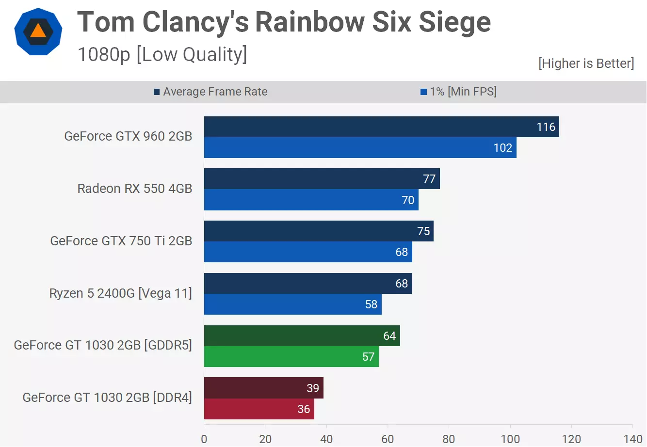 GeForce GT 1030: Tagarmharcáil Abomination DDR4 3924_17