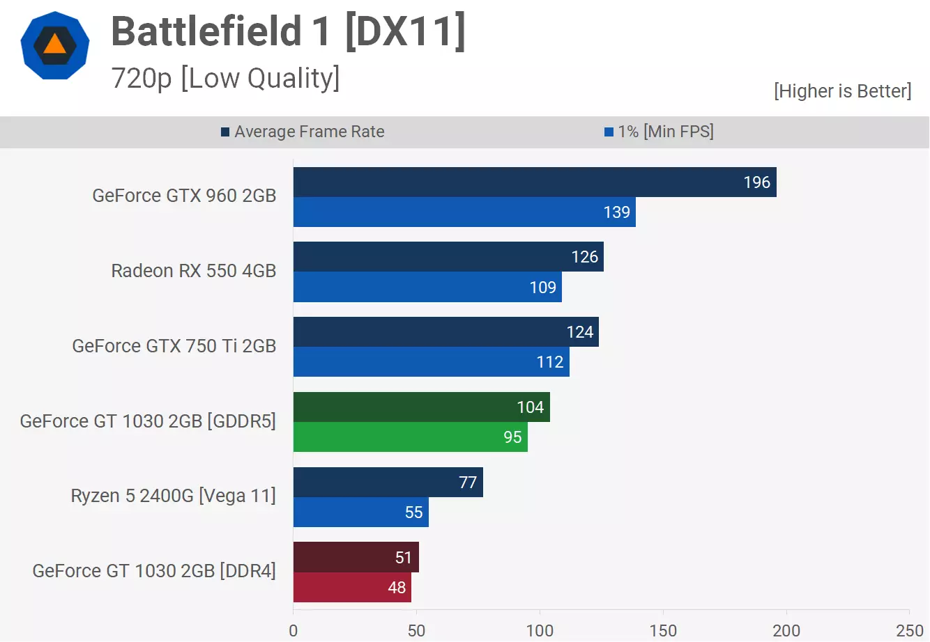 GeForce GT 1030: DDR4 አጸያፊ Benchmarked 3924_4