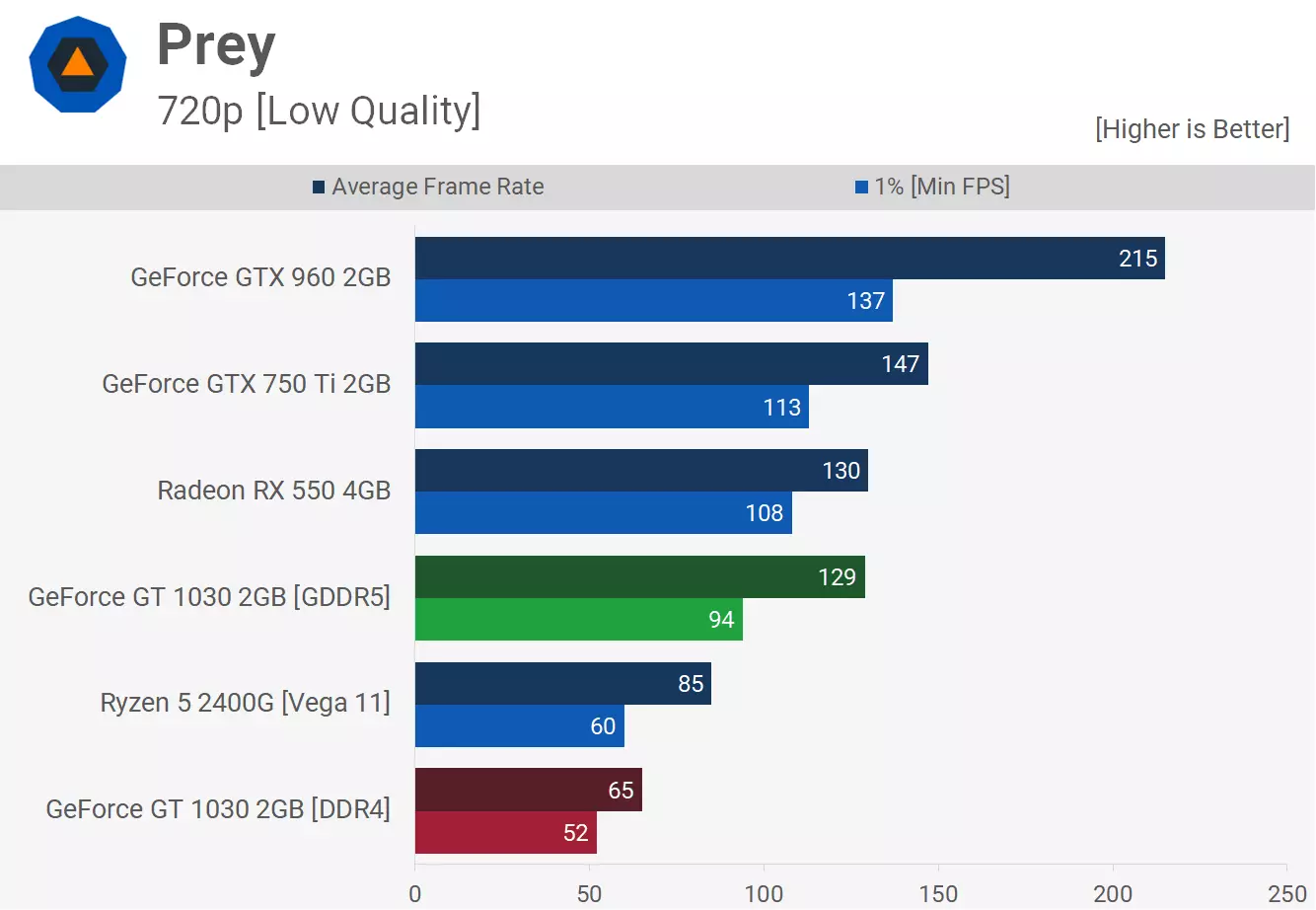 GeForce GT 1030: test porównawczy Abominationa DDR4 3924_6