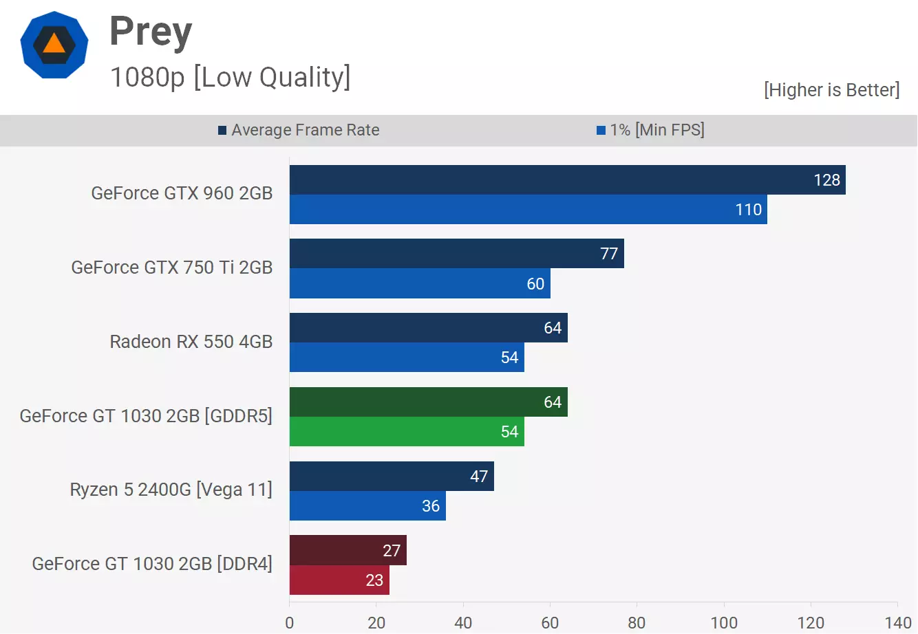 GeForce GT 1030: Chukizo la DDR4 Limewekwa alama 3924_7