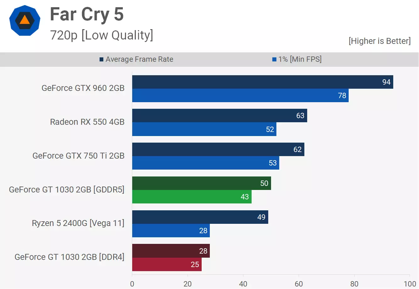 GeForce GT 1030: Chukizo la DDR4 Limewekwa alama 3924_8