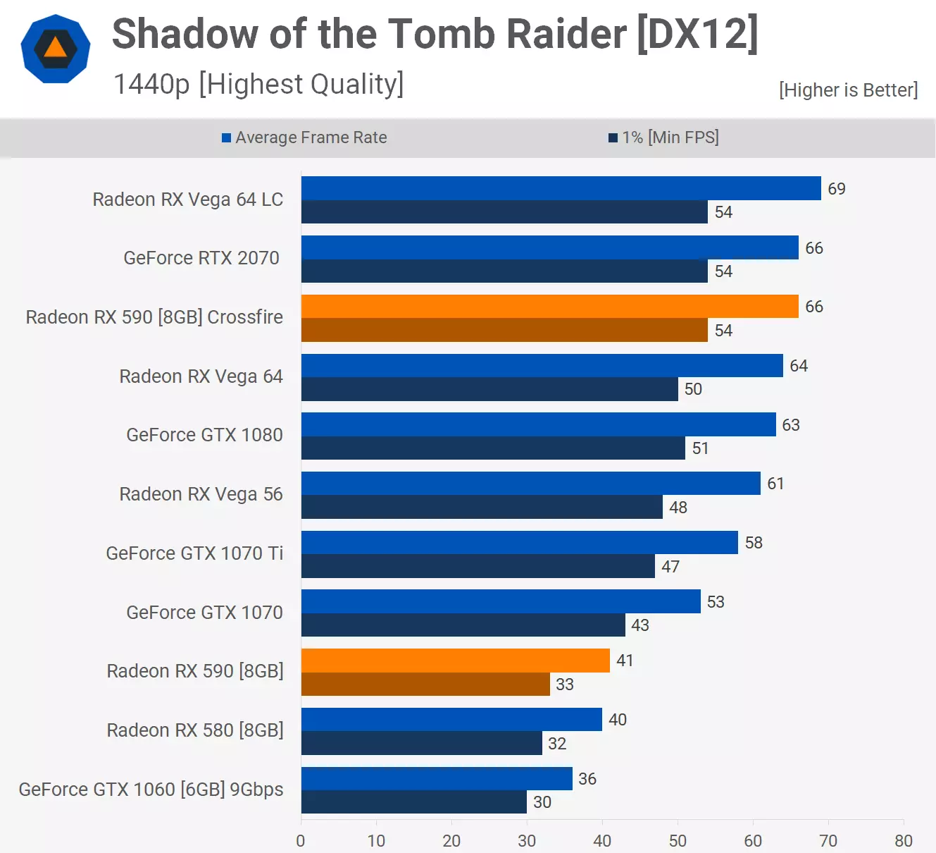 AMD Radeon RX 590 Crossfire sy ny fanjakan'ny teknolojia Multi-GPU 3928_14