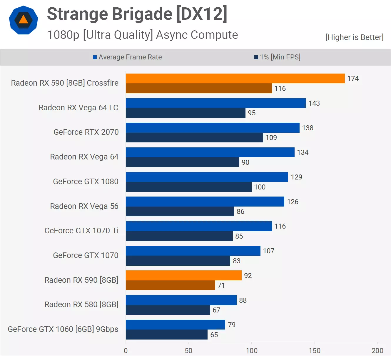 AMD Radeon RX 590 Crossfire en de staat van multi-GPU-technologie 3928_7