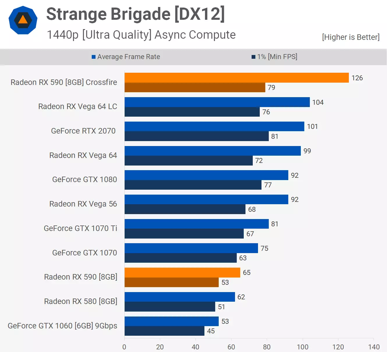 AMD Radeon RX 590 Crossfire ja mitme GPU tehnoloogia olukord 3928_8