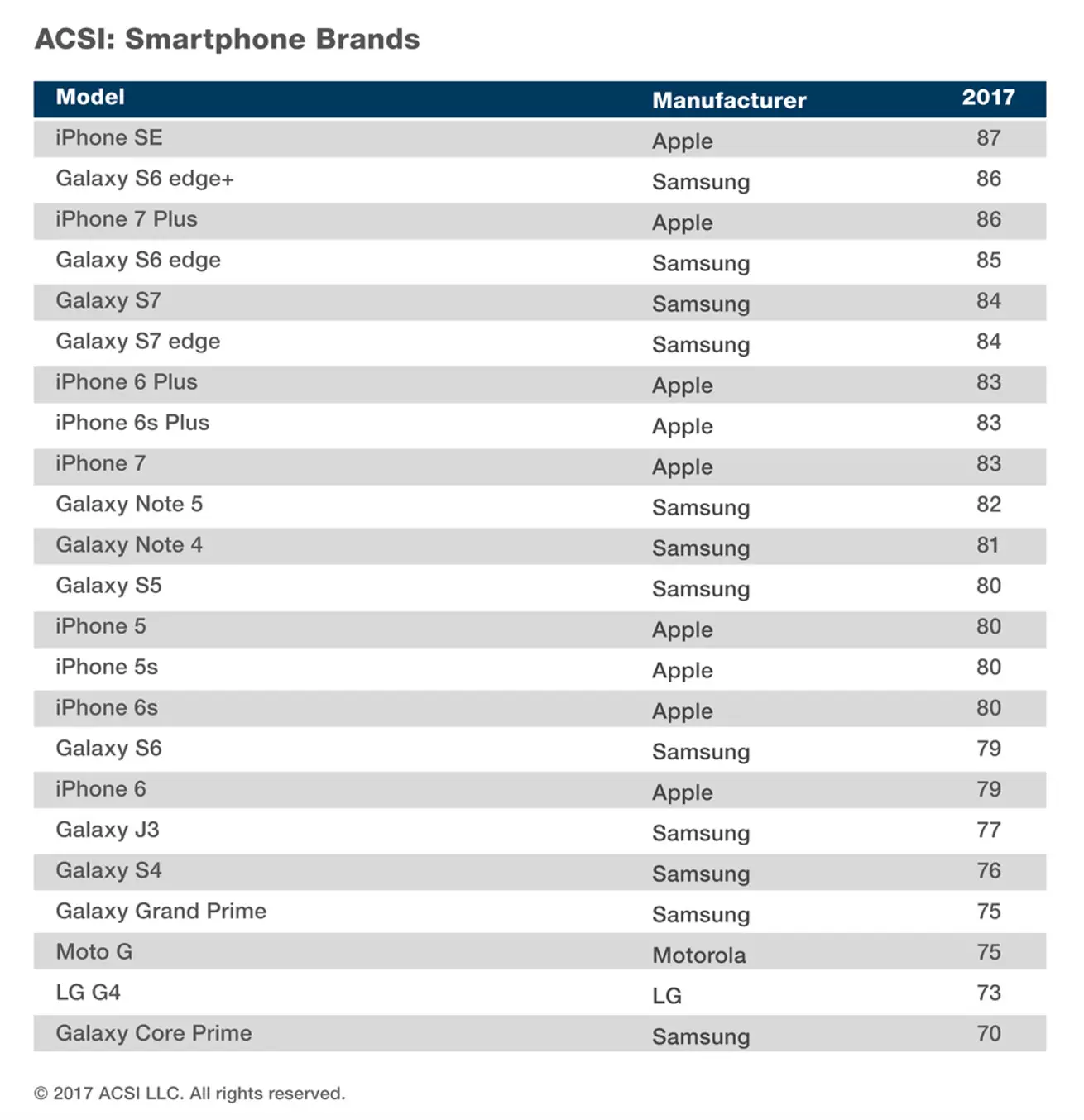 Az iPhone SE vezeti az Egyesült Államok vásárlói elégedettségi felmérését 39340_1