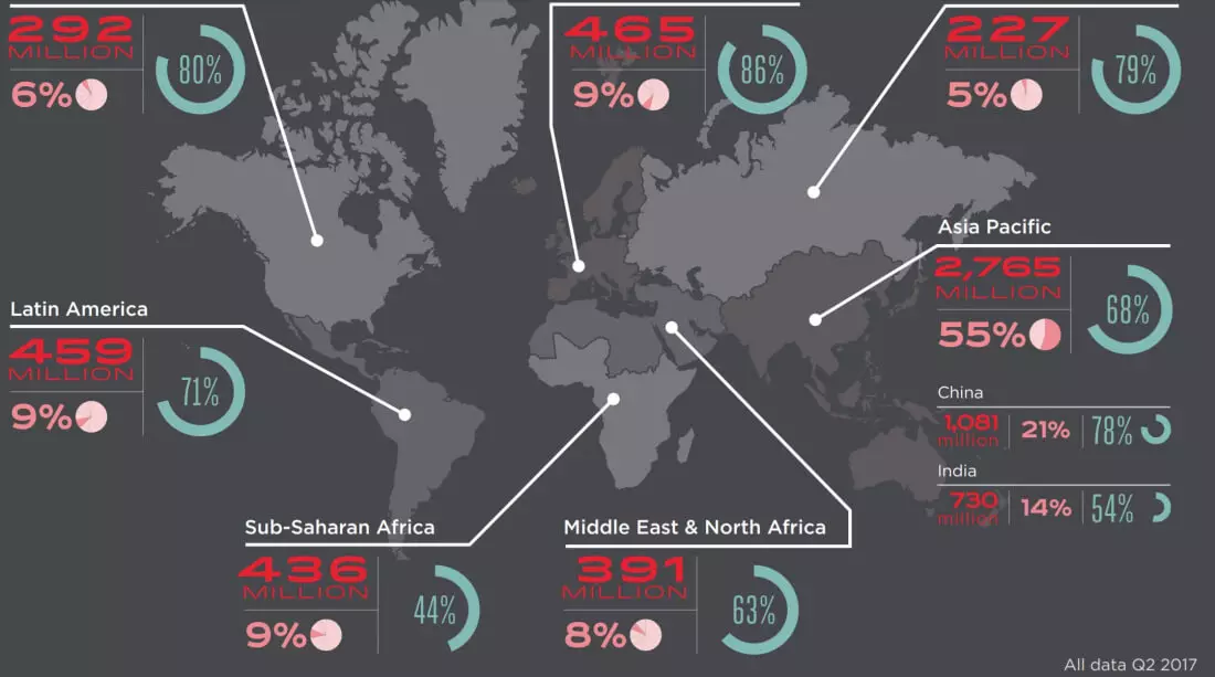 Più di 5 miliardi di persone - ovvero due terzi della popolazione mondiale - hanno ora una connessione di telefonia mobile 39394_1