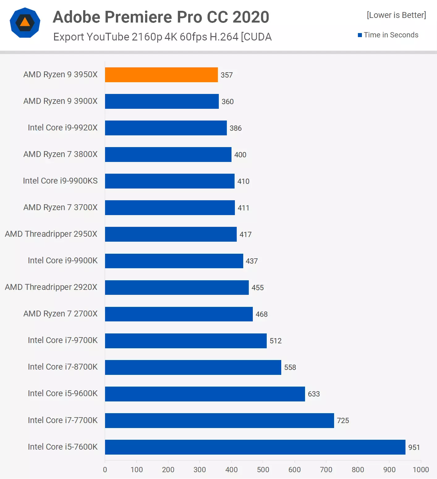 AMD Ryzen 9 3950X ವಿಮರ್ಶೆ: ದಿ ನ್ಯೂ ಪರ್ಫಾರ್ಮೆನ್ಸ್ ಕಿಂಗ್ 3947_10