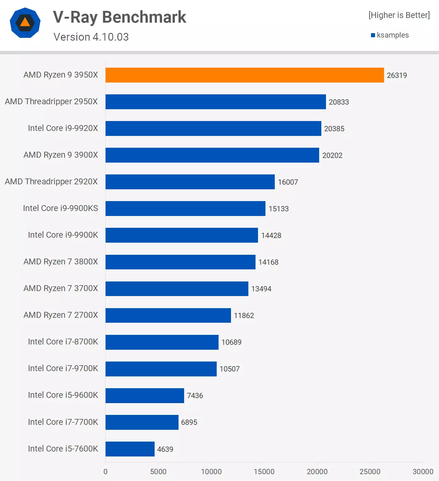 AMD Ryzen 9 3950X Ongororo: Iyo New Performance Mambo 3947_11