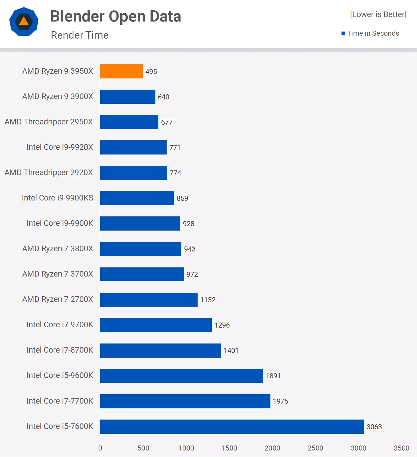 AMD Ryzen 9 3950X جائزہ: نیا پرفارمنس کنگ 3947_13