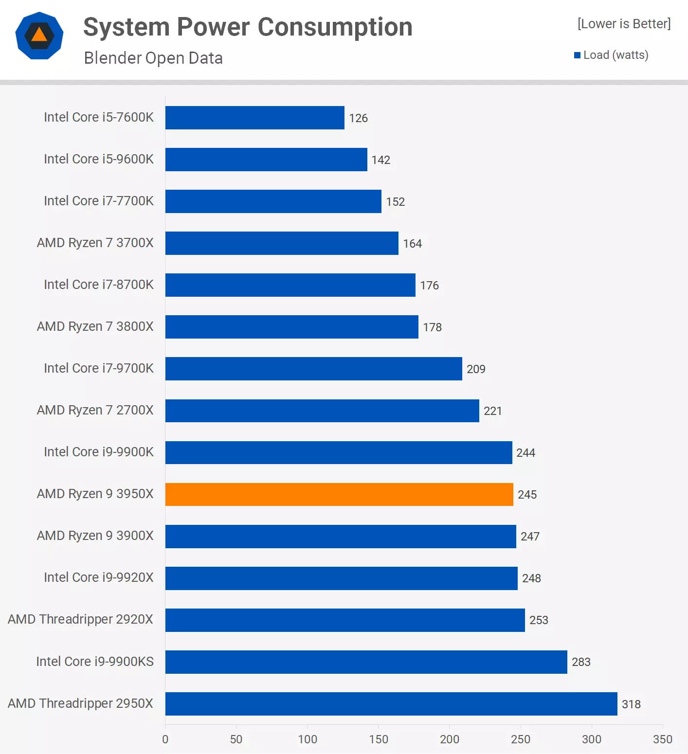 AMD Ryzen 9 3950X მიმოხილვა: ახალი შესრულების მეფე 3947_14