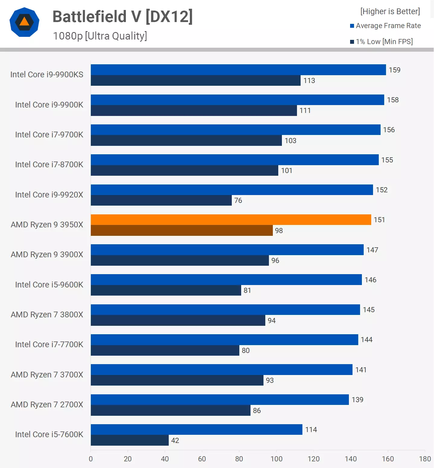 ការពិនិត្យឡើងវិញរបស់ AMD Ryzen 9 3950X: ស្តេចការសម្តែងថ្មី។ 3947_15