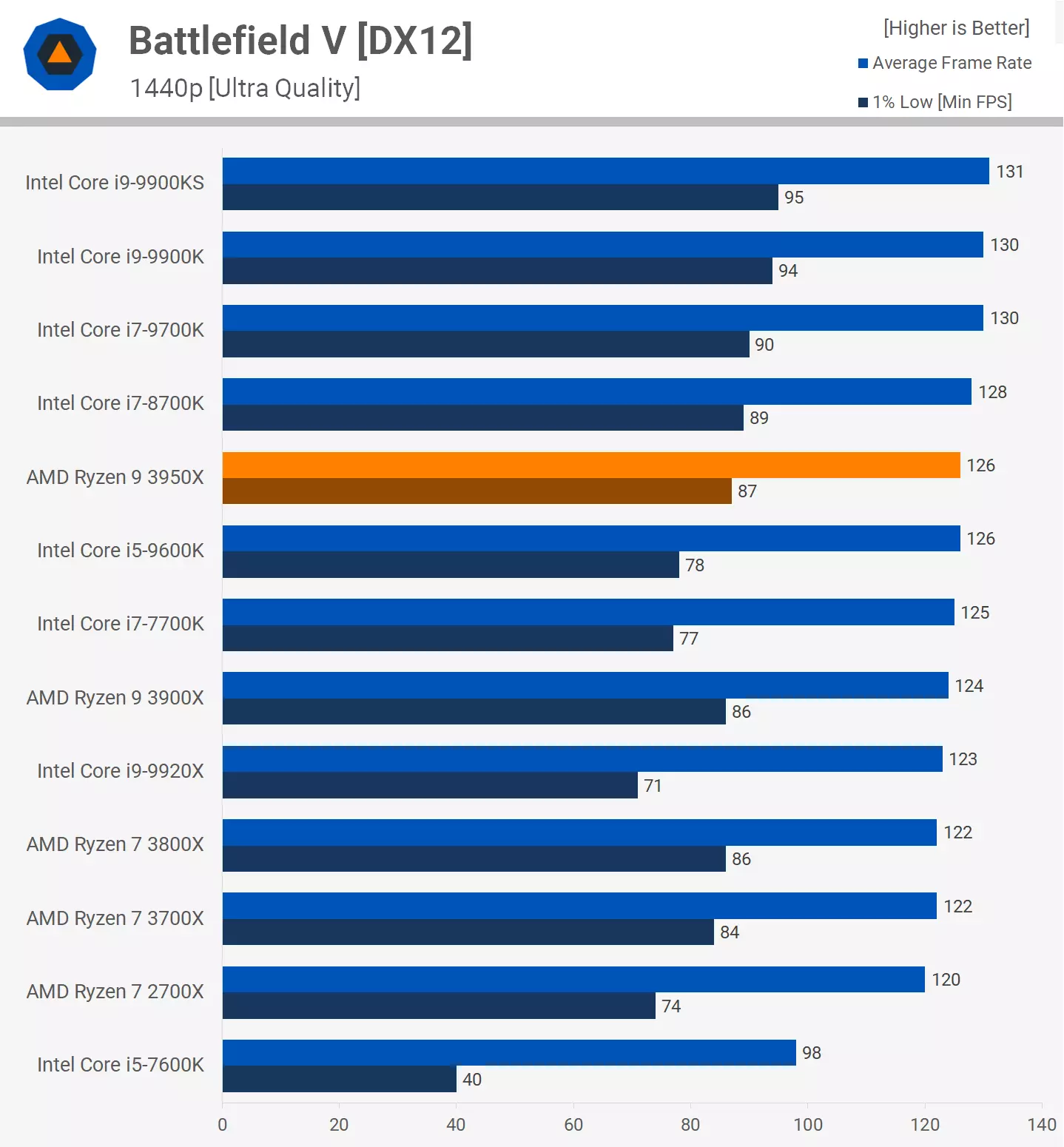 AMD Ryzen 9 3950X მიმოხილვა: ახალი შესრულების მეფე 3947_16