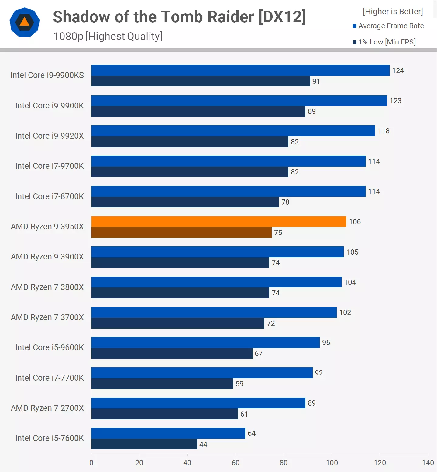 ការពិនិត្យឡើងវិញរបស់ AMD Ryzen 9 3950X: ស្តេចការសម្តែងថ្មី។ 3947_17