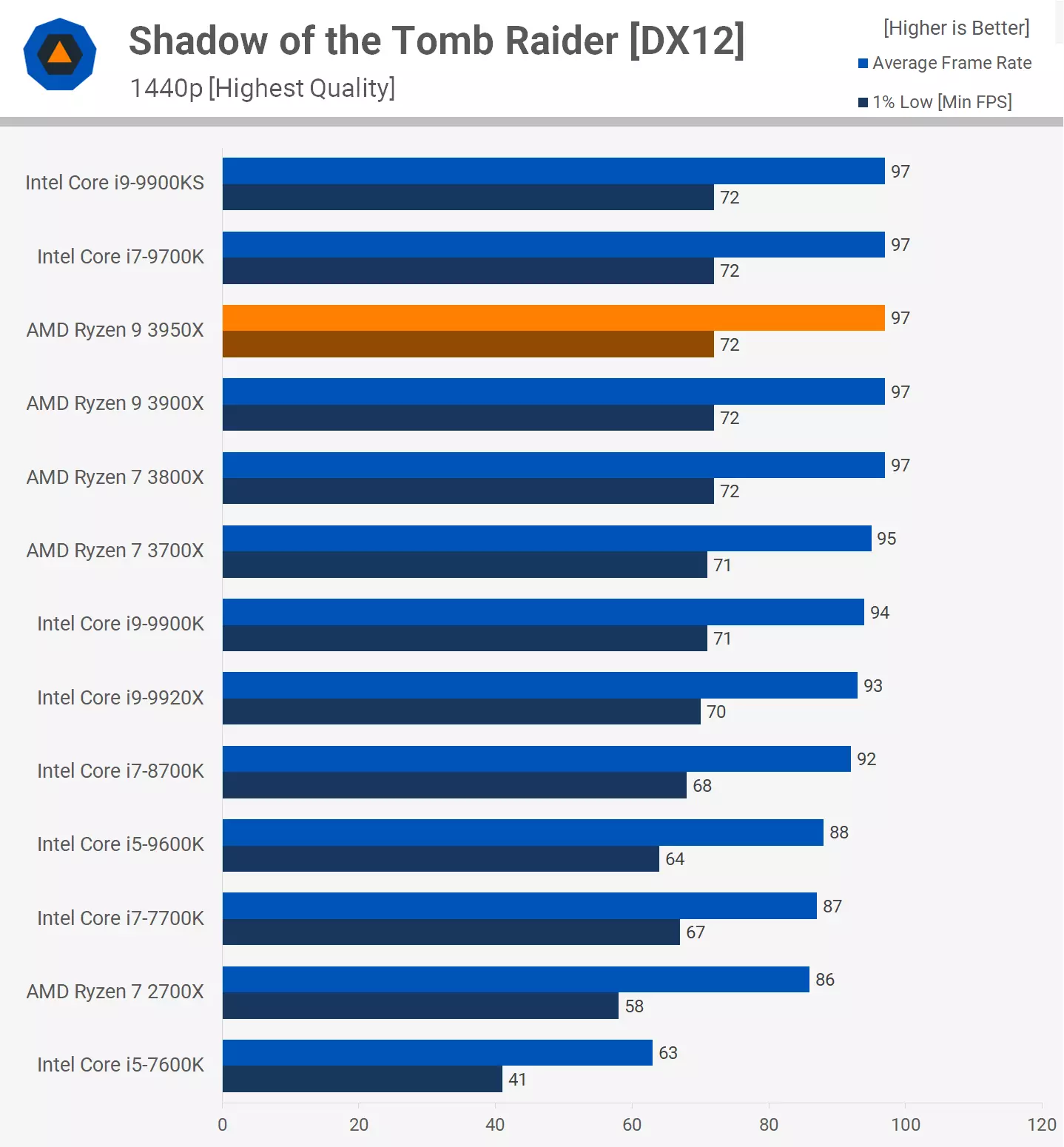 AMD Ryzen 9 3950X Ongororo: Iyo New Performance Mambo 3947_18