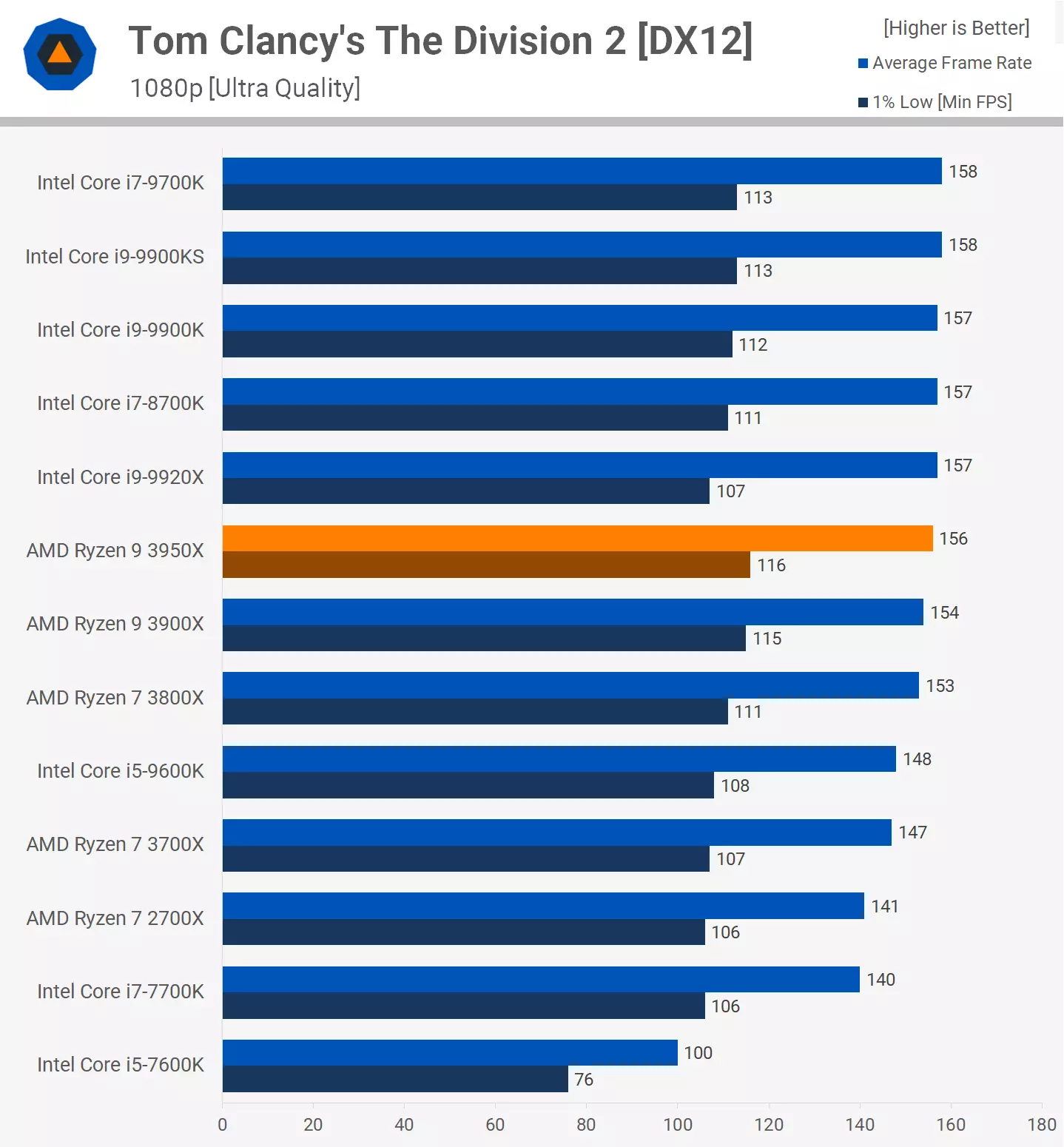 ការពិនិត្យឡើងវិញរបស់ AMD Ryzen 9 3950X: ស្តេចការសម្តែងថ្មី។ 3947_19