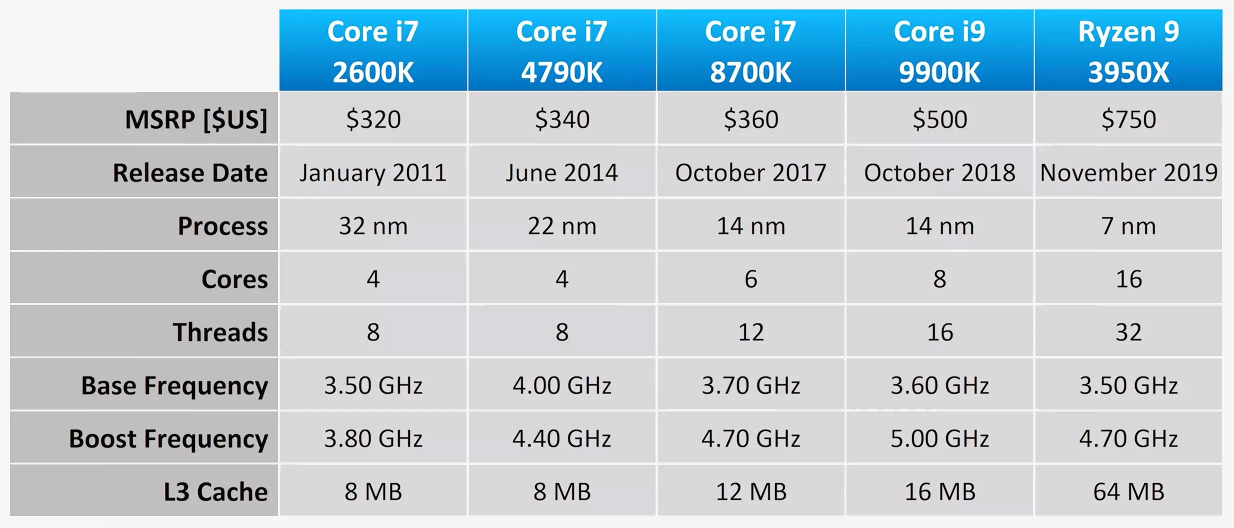 AMD Ryzen 9 3950X მიმოხილვა: ახალი შესრულების მეფე 3947_2