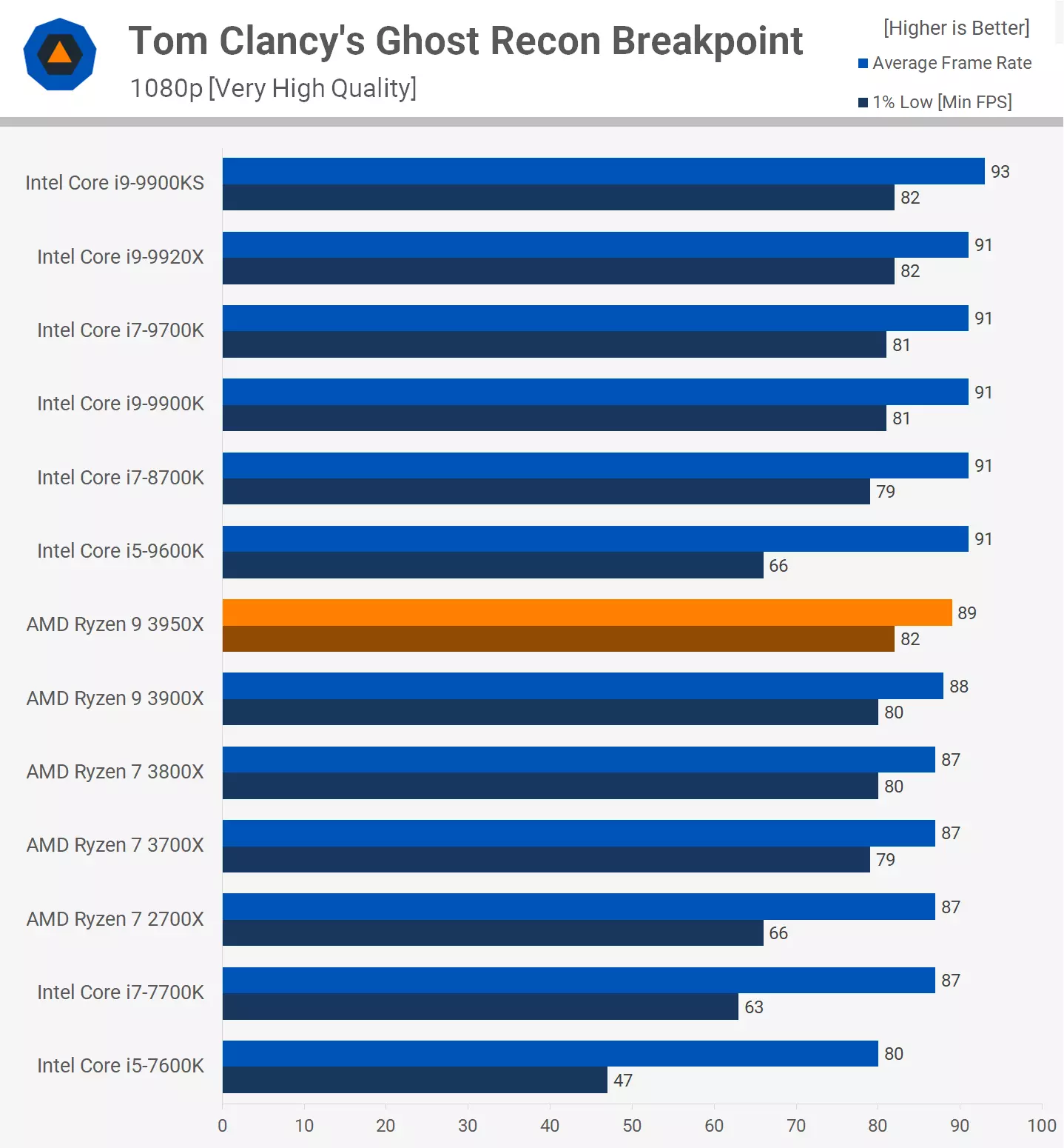 AMD Ryzen 9 3950X მიმოხილვა: ახალი შესრულების მეფე 3947_21