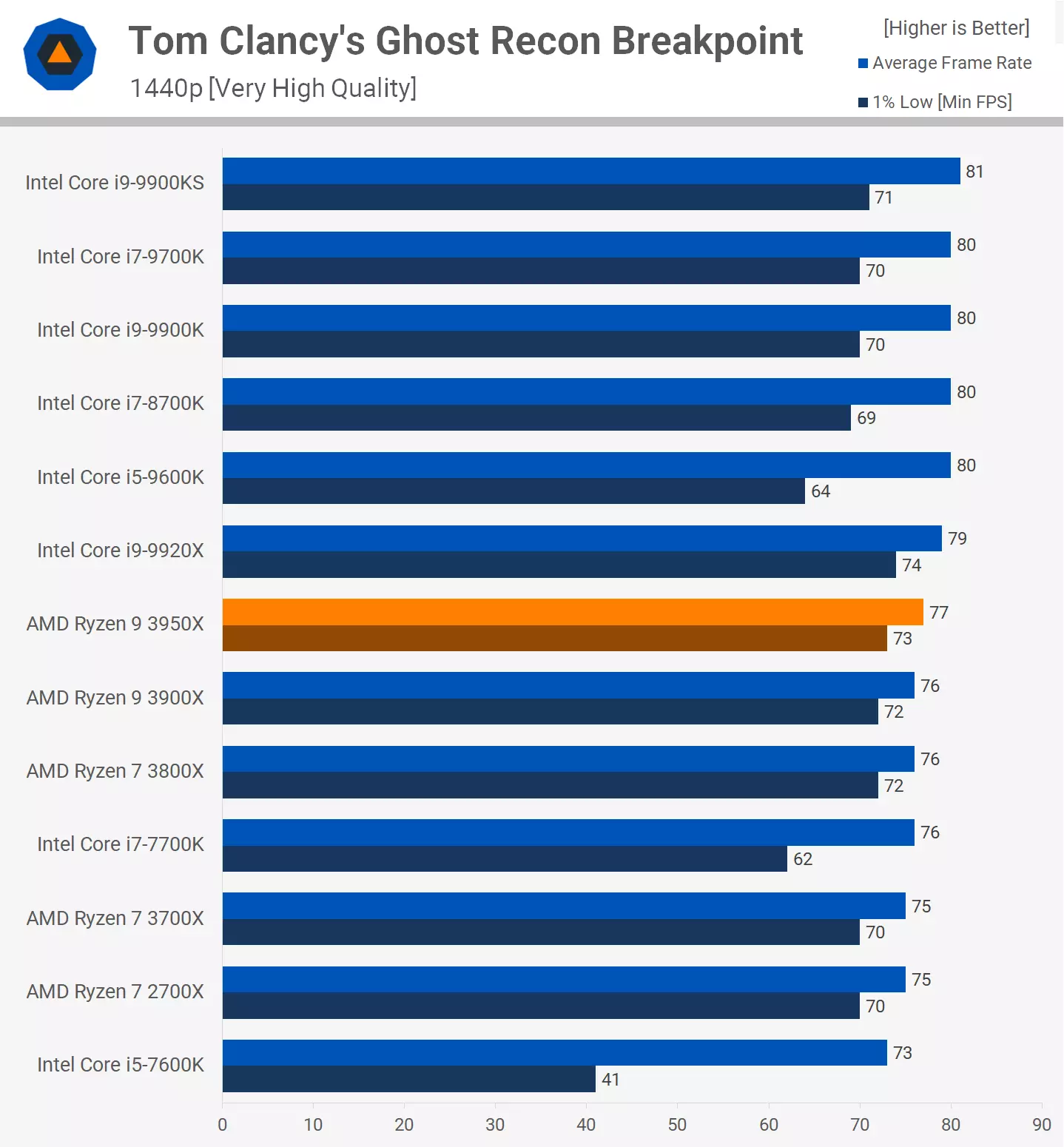 AMD Ryzen 9 3950X جائزہ: نیا پرفارمنس کنگ 3947_22