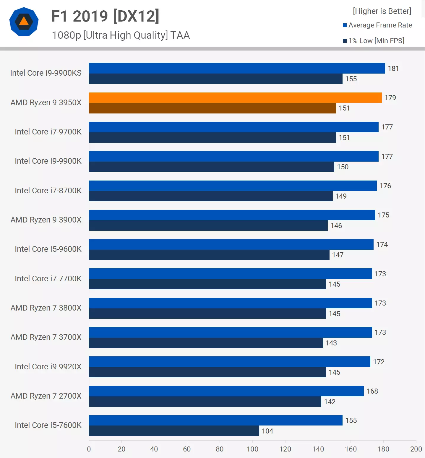 AMD Ryzen 9 3950X მიმოხილვა: ახალი შესრულების მეფე 3947_23