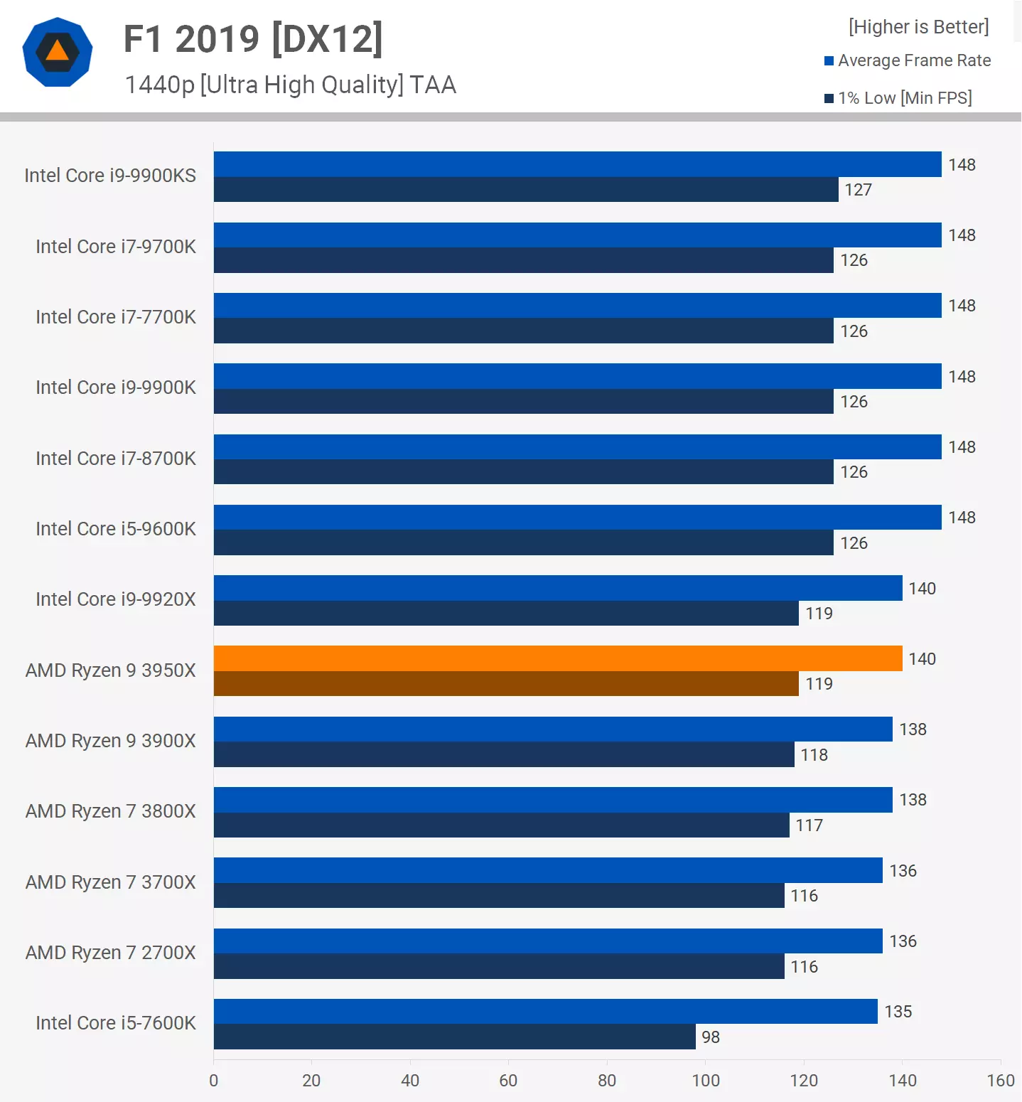 AMD Ryzen 9 3950X მიმოხილვა: ახალი შესრულების მეფე 3947_24