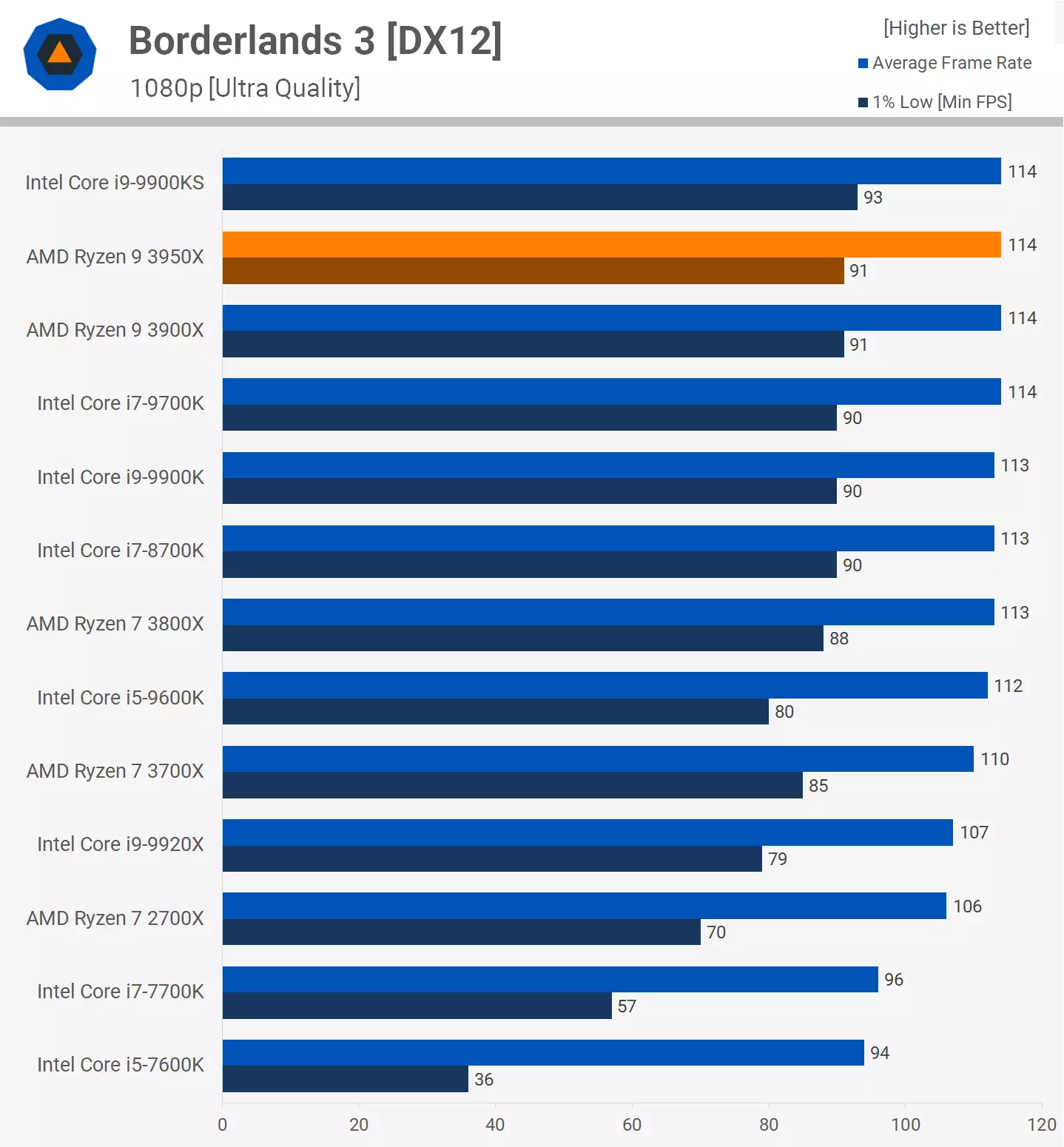 AMD Ryzen 9 3950X მიმოხილვა: ახალი შესრულების მეფე 3947_25