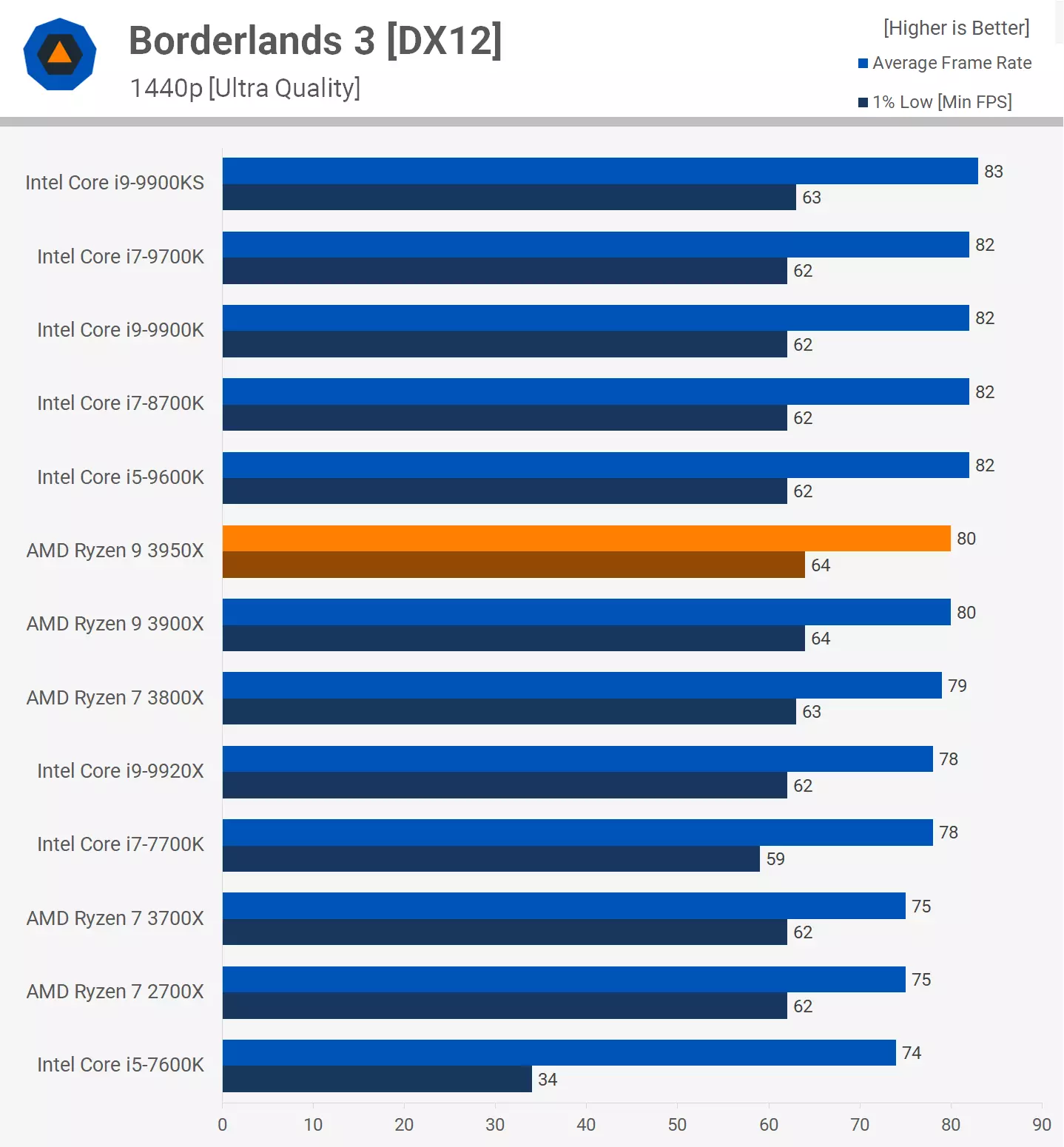 AMD Ryzen 9 3950X მიმოხილვა: ახალი შესრულების მეფე 3947_26