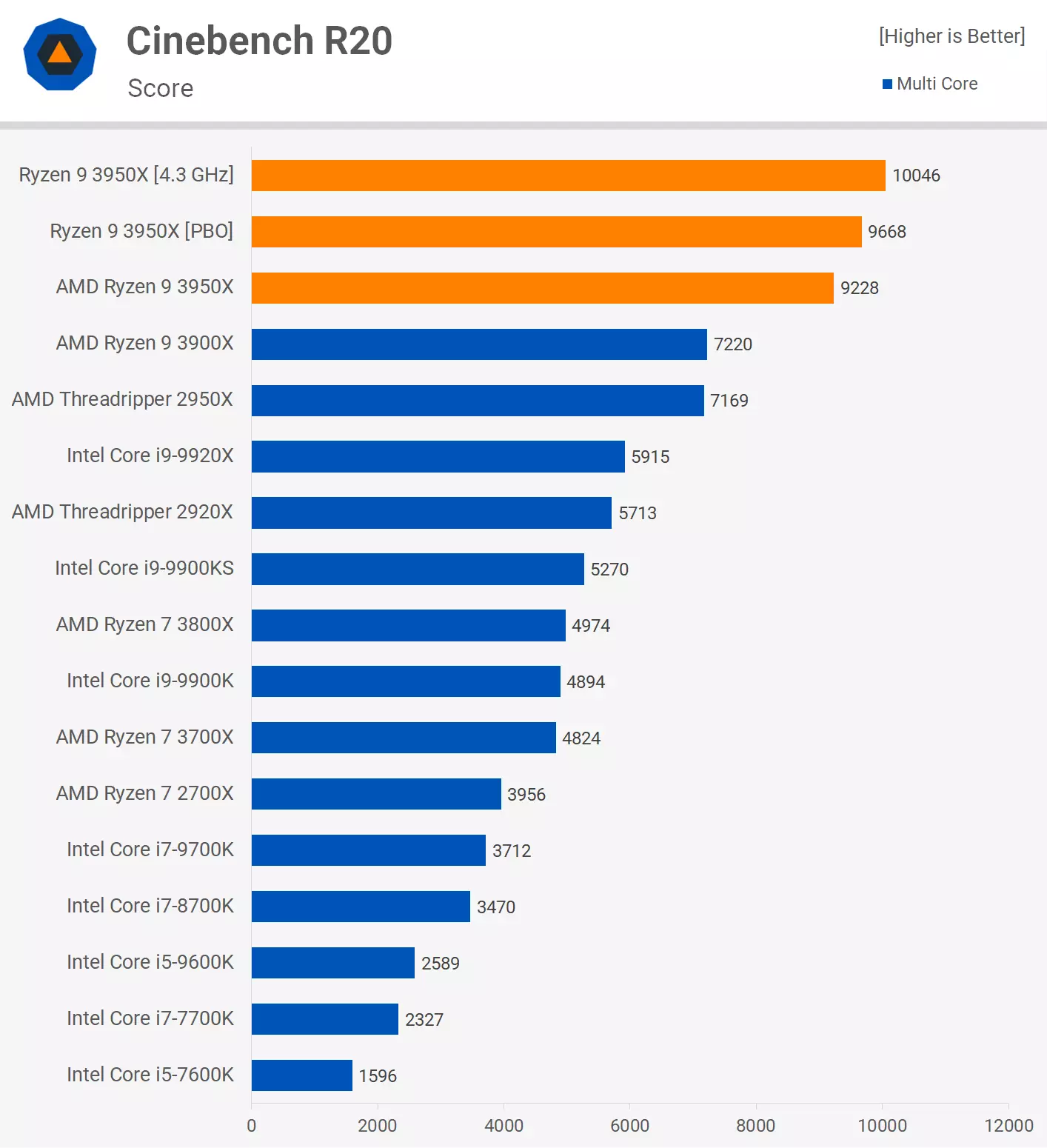 Revisió AMD Ryzen 9 3950X: el nou rei del rendiment 3947_27