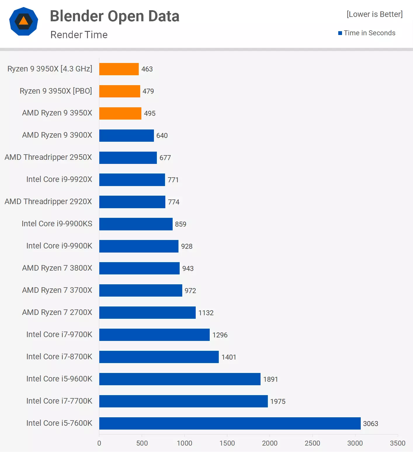 AMD Ryzen 9 3950X Ongororo: Iyo New Performance Mambo 3947_28