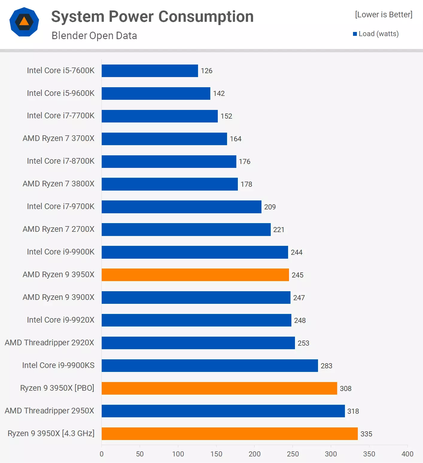 AMD Ryzen 9 3950X Ongororo: Iyo New Performance Mambo 3947_29