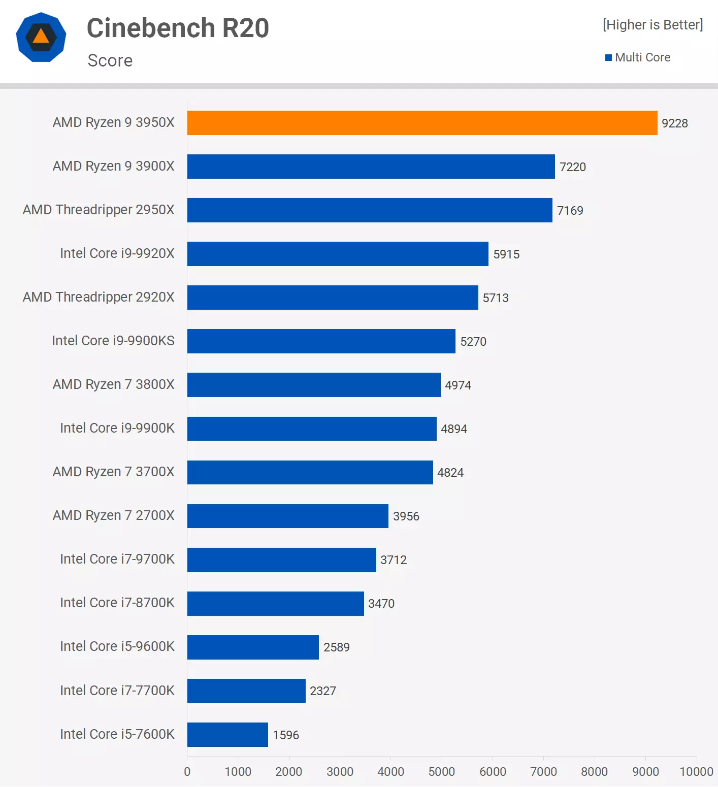 ការពិនិត្យឡើងវិញរបស់ AMD Ryzen 9 3950X: ស្តេចការសម្តែងថ្មី។ 3947_4