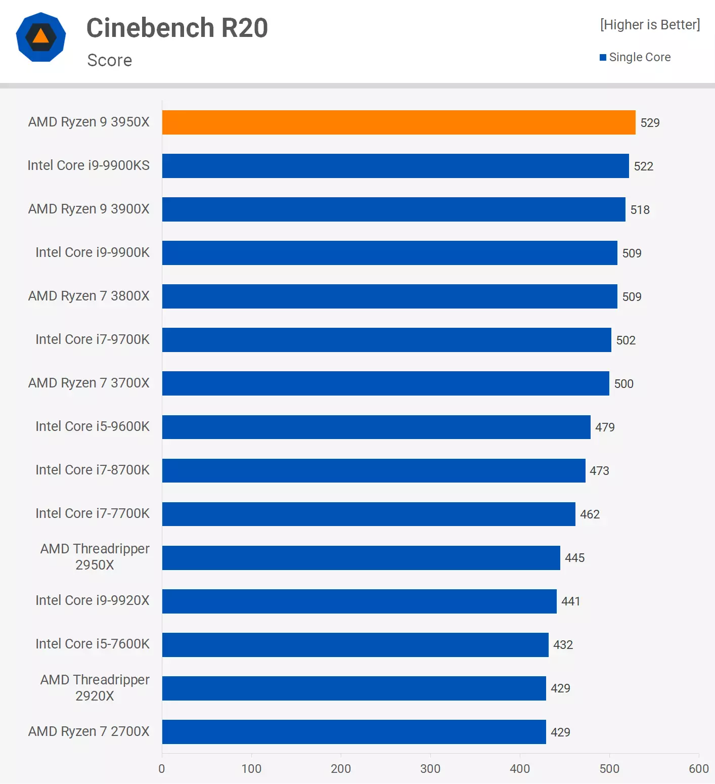 AMD Ryzen 9 3950X Ongororo: Iyo New Performance Mambo 3947_5