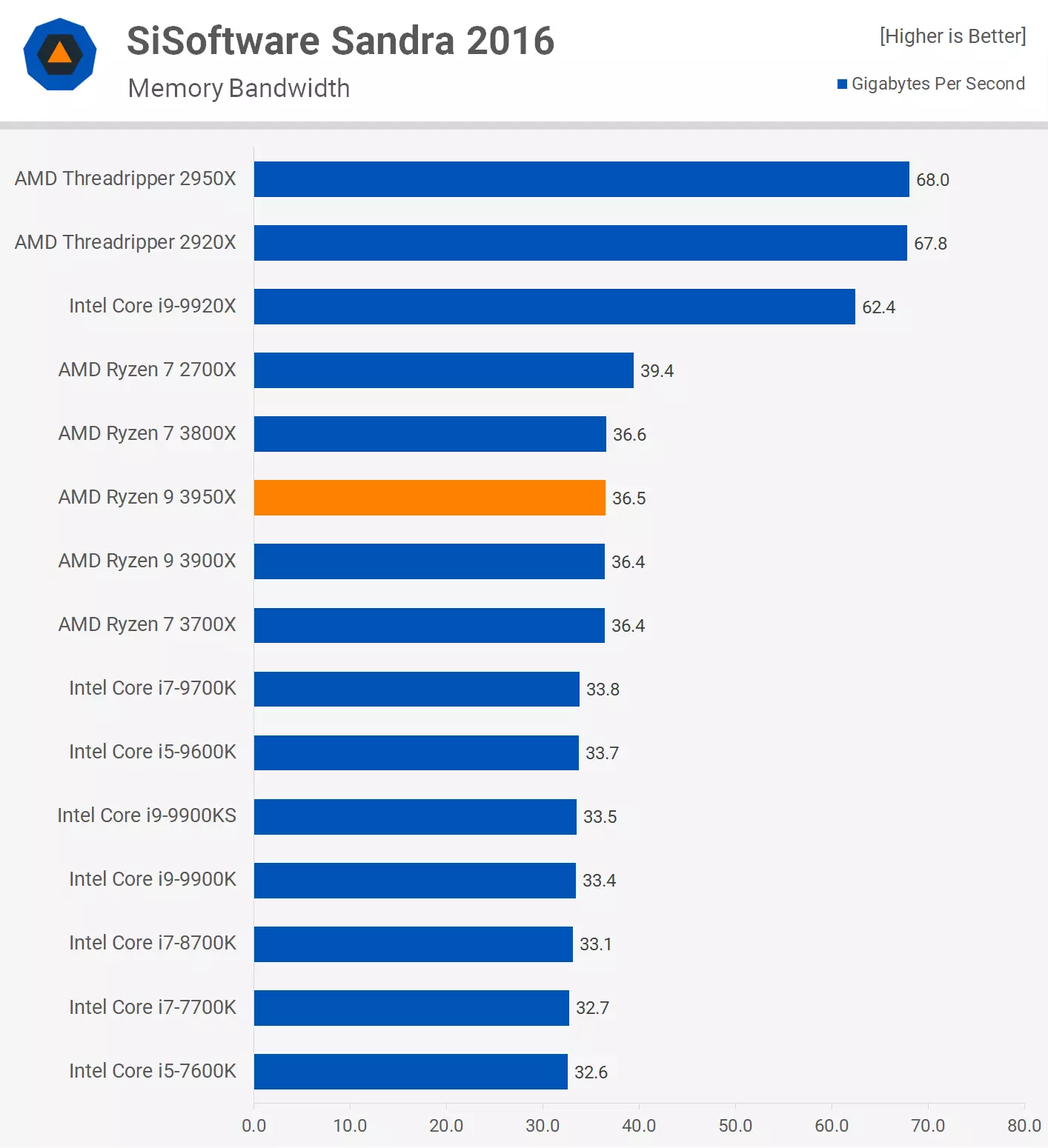 AMD Ryzen 9 3950X Ongororo: Iyo New Performance Mambo 3947_6