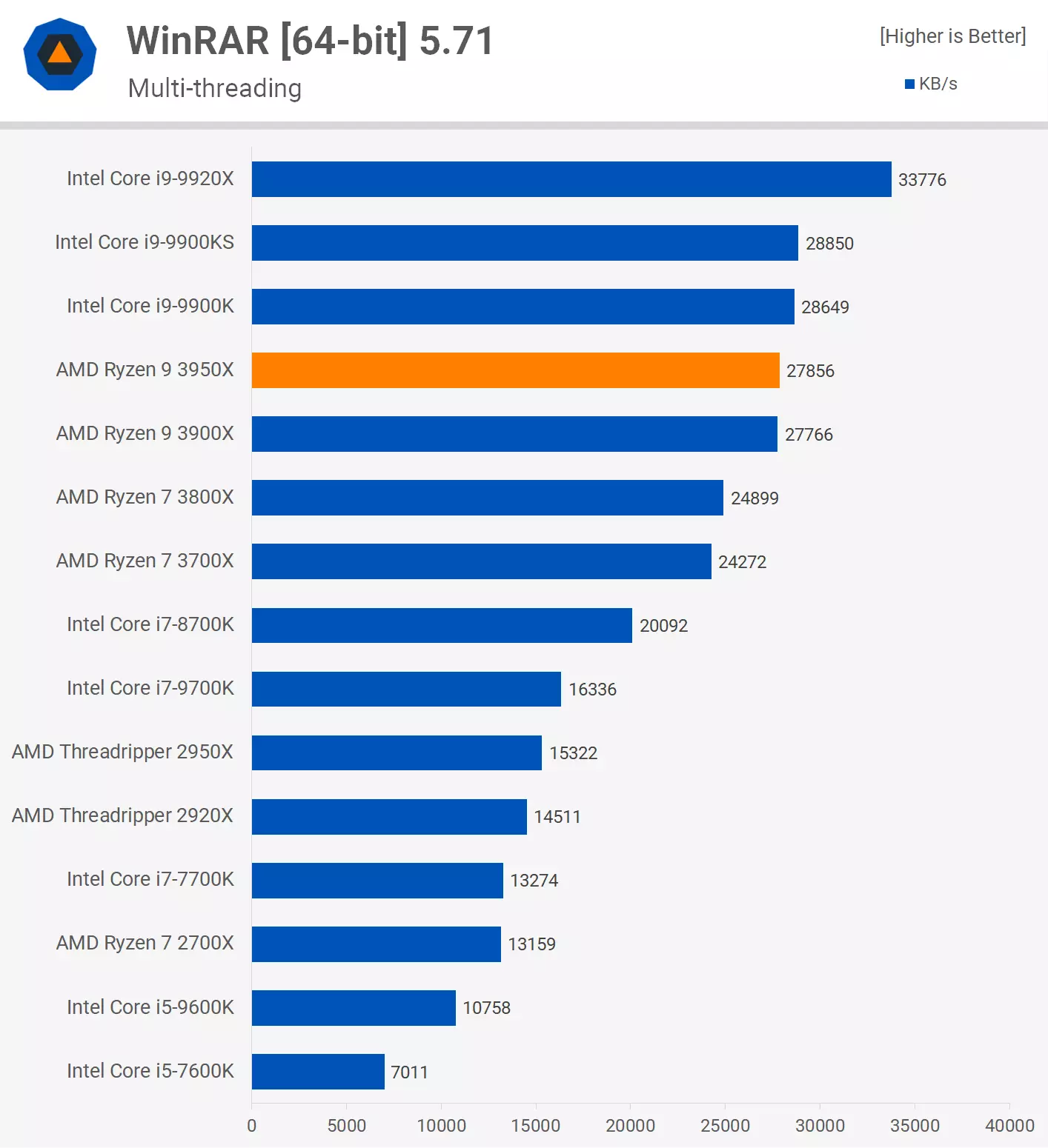 AMD Ryzen 9 3950X მიმოხილვა: ახალი შესრულების მეფე 3947_7