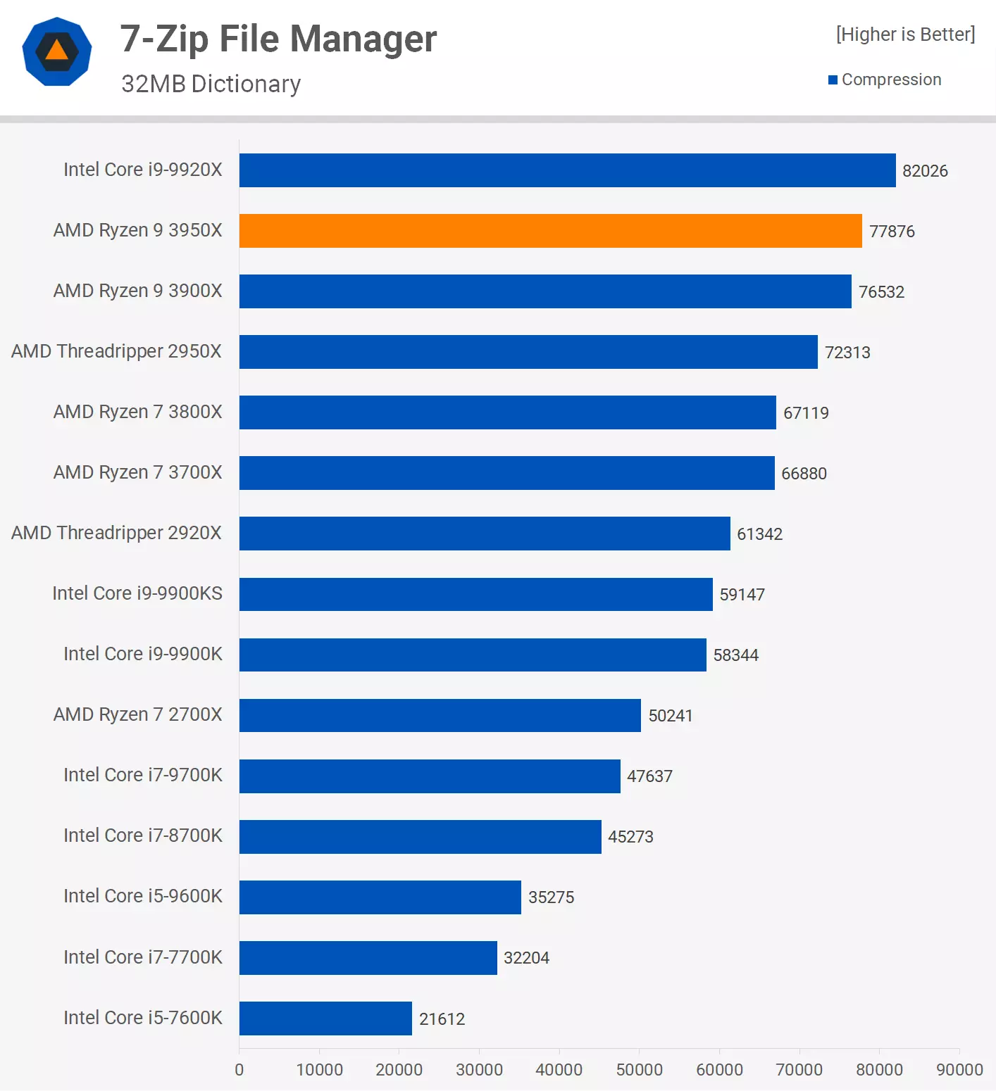 AMD Ryzen 9 3950X მიმოხილვა: ახალი შესრულების მეფე 3947_8