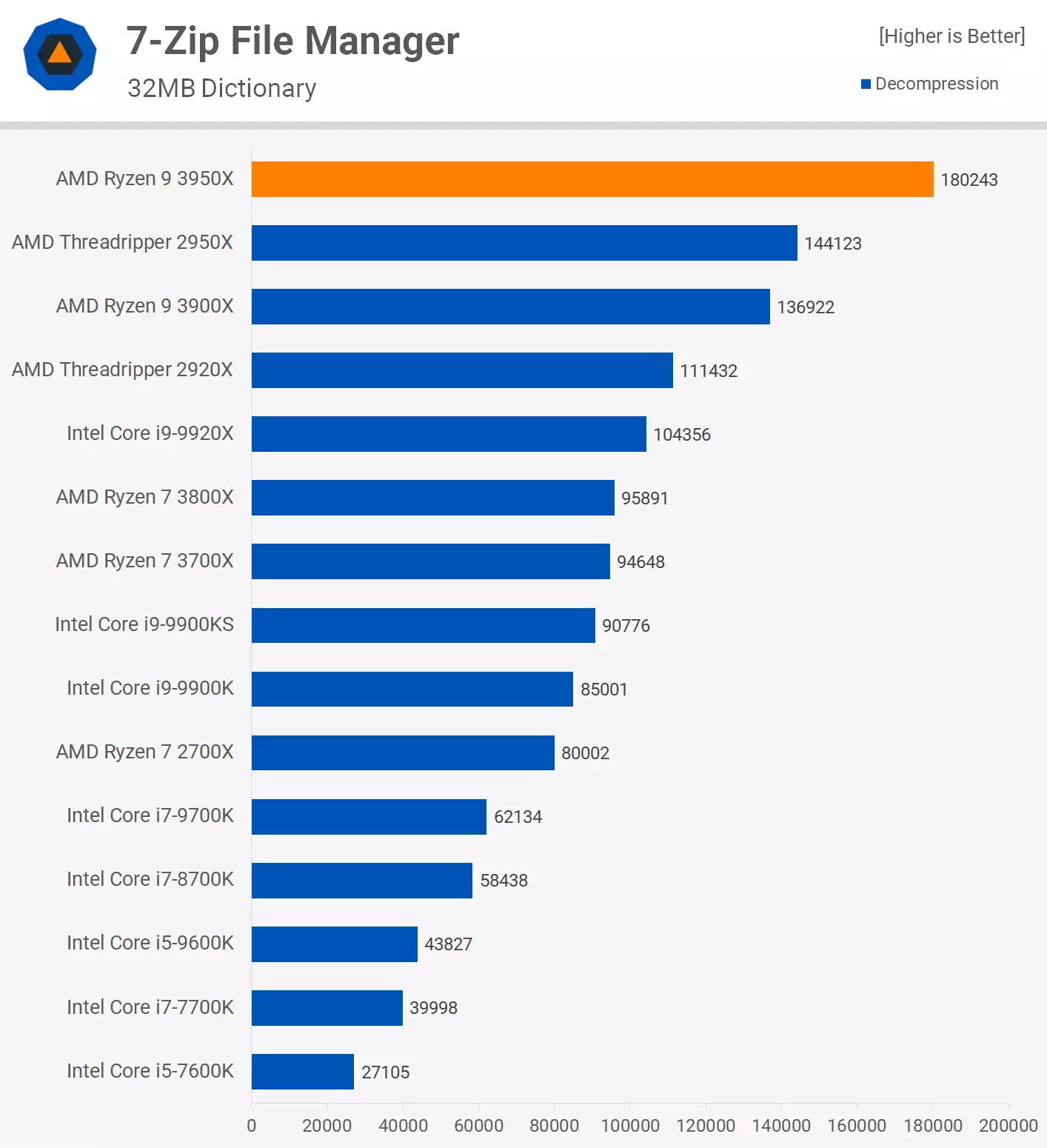 AMD Ryzen 9 3950X მიმოხილვა: ახალი შესრულების მეფე 3947_9