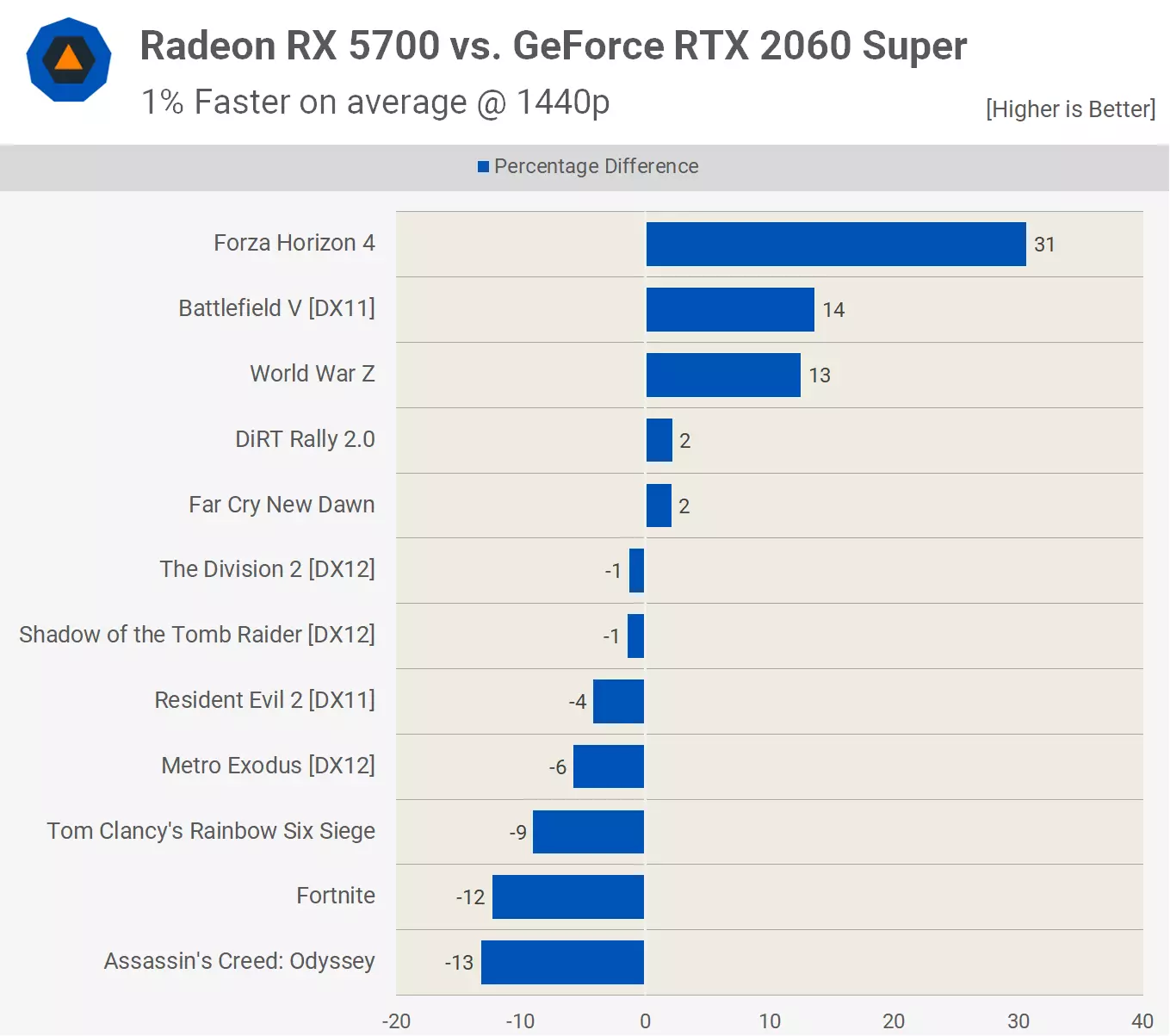 AMD Radeon RX 5700 XT og RX 5700 anmeldelse 3953_33