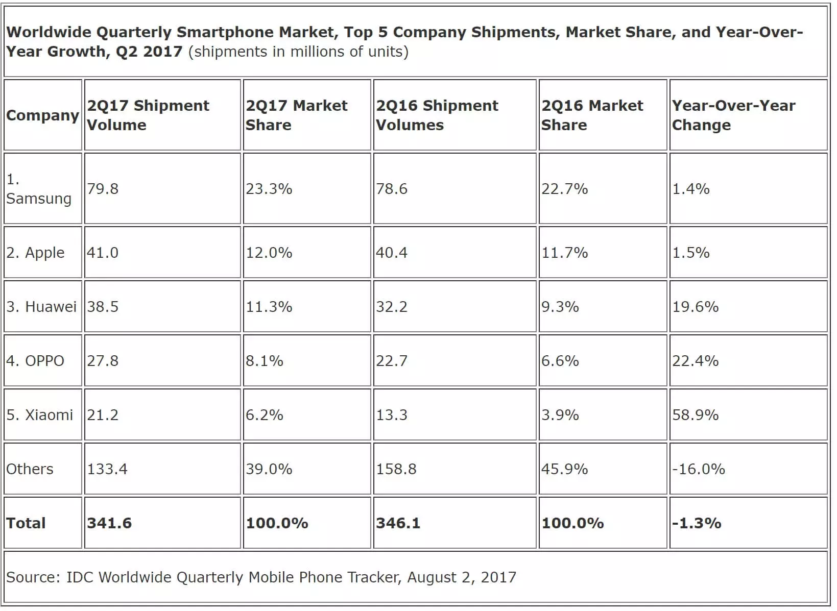 Samsung masih menjadi produsen smartphone terbesar di dunia; Perusahaan China melawan Apple untuk tempat kedua 39693_2