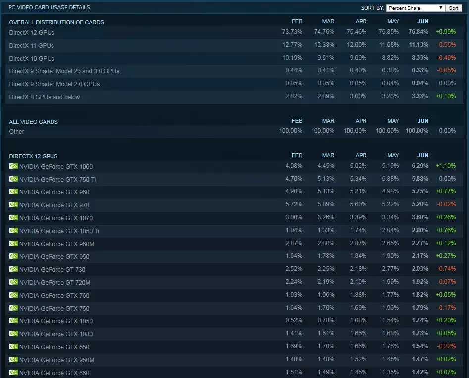 Quad-core CPUs, Nvidia GPUs iyo Windows 10 ayaa ugu sarreeya Sahanka Steam ee ugu dambeeyay 39995_1