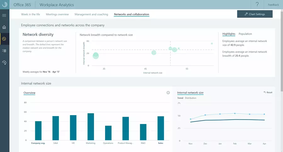 Fa'alelei lau pisinisi (ma fa'ate'aina tagata faigaluega leaga) i le meafaigaluega fou a le Microsoft Workplace Analytics 40041_1