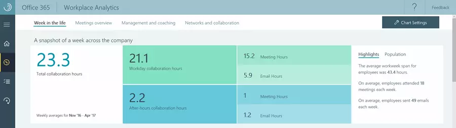 Sempurnakeun bisnis anjeun (sareng ngaleungitkeun karyawan anu bodo) nganggo alat Workplace Analytics anyar Microsoft 40041_2