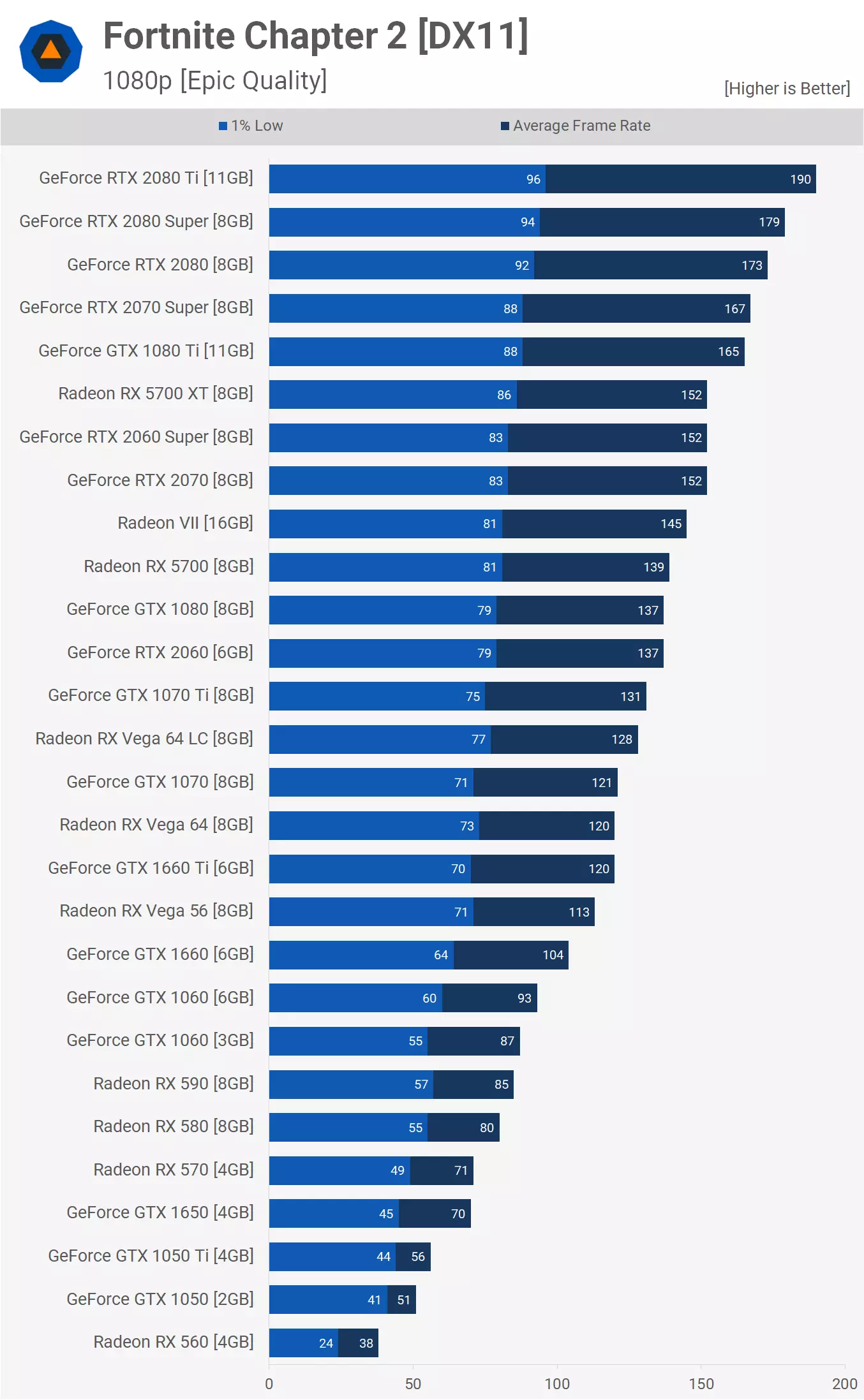 Mise à jour du benchmark GPU du chapitre 2 de Fortnite 4008_2