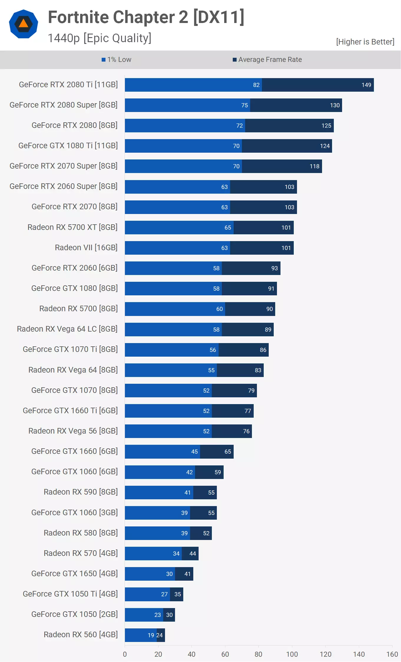 Mise à jour du benchmark GPU du chapitre 2 de Fortnite 4008_3