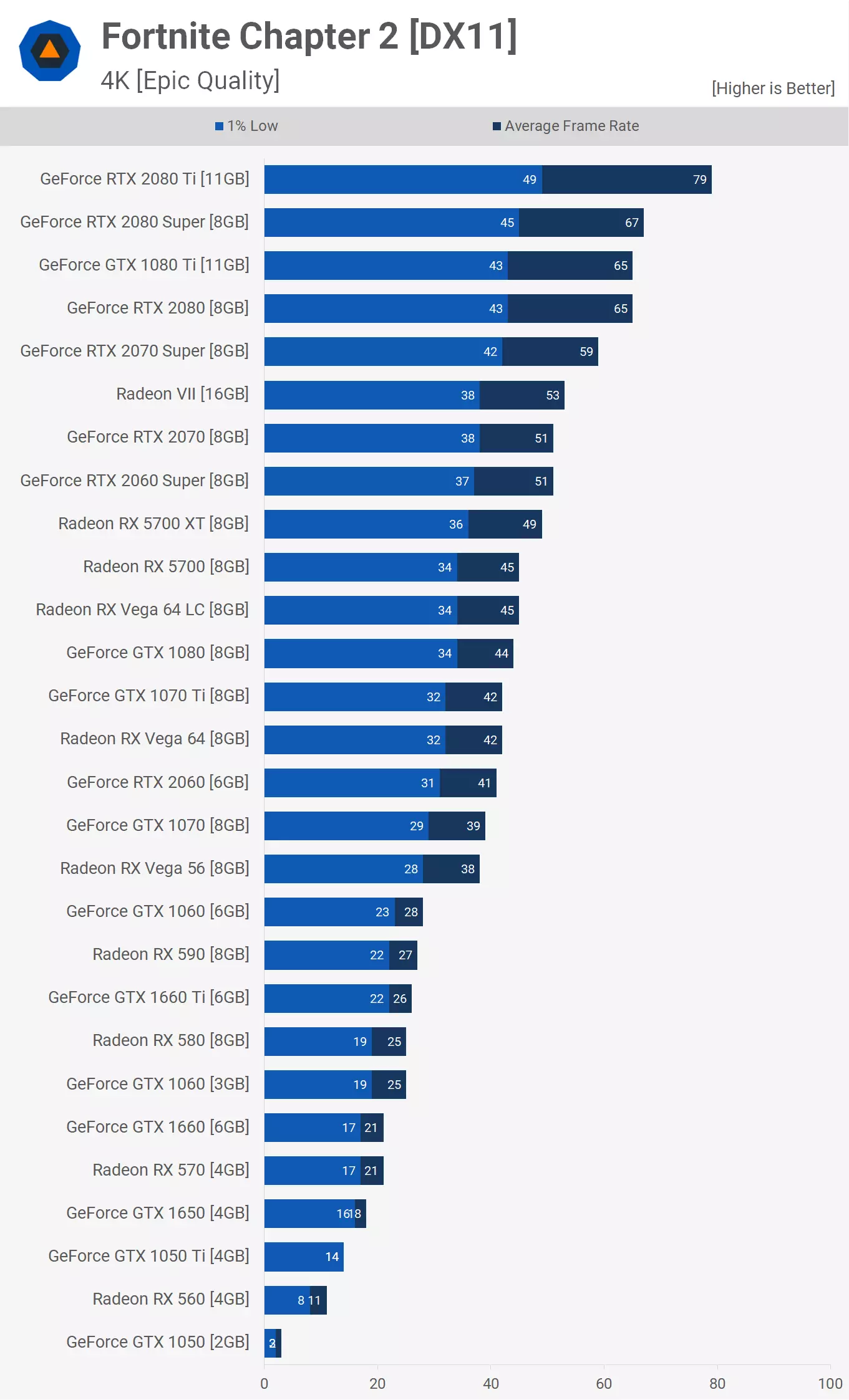 د فورټنایټ څپرکی 2 GPU بنچمارک تازه کول 4008_4