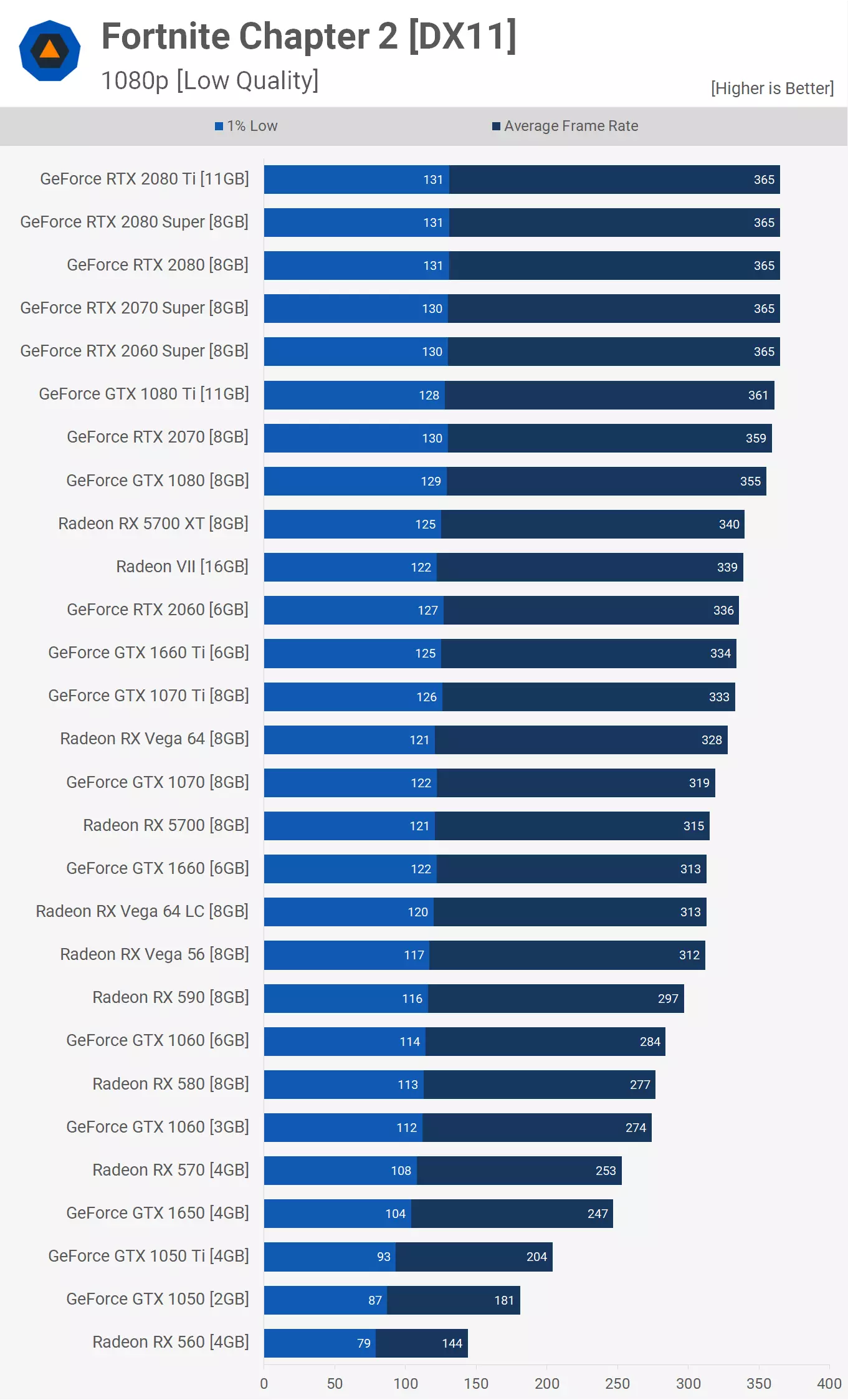 Aggiornamento del benchmark GPU di Fortnite Capitolo 2 4008_5