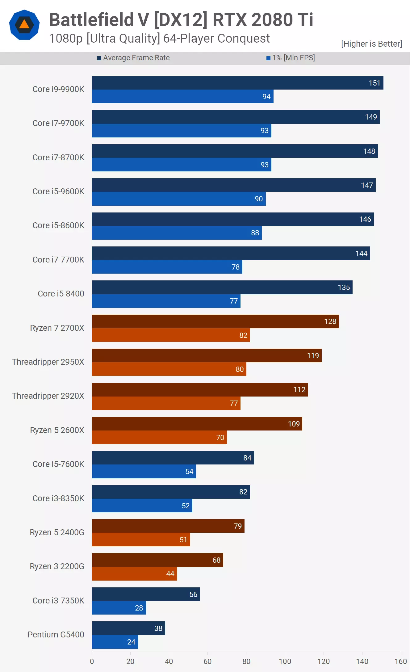 Battlefield V Multiplayer CPU Benchmark: Ryzen 7 2700X vs. Core i9-9900K 4018_2