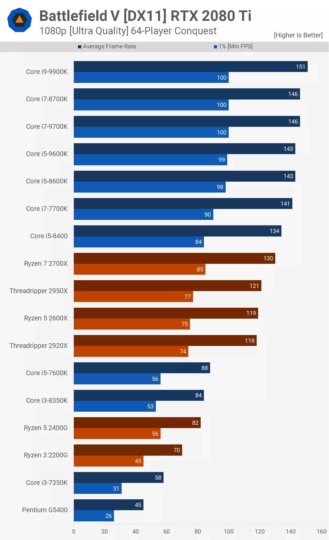 Battlefield V Multiplayer CPU Benchmark: Ryzen 7 2700X vs. Core i9-9900K 4018_3